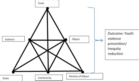Image result for Activity System