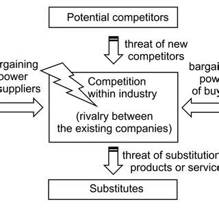 Image result for Figure Five Forces Model