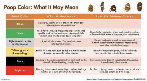 Image result for Feces Color Guide