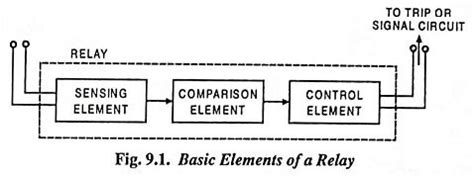 Image result for Different Types of Relays