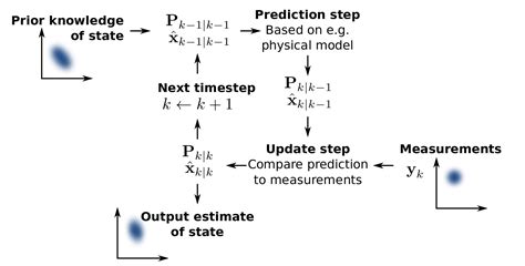 Image result for Kalman Filter Approach