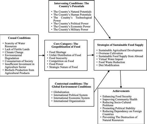 Image result for Food Security Working Model