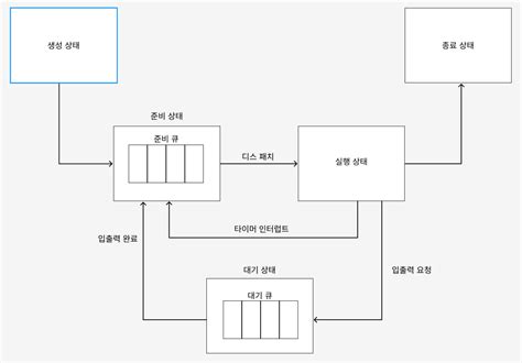 Image result for CPU Schedule