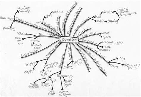 Image result for Distortion Mind Map