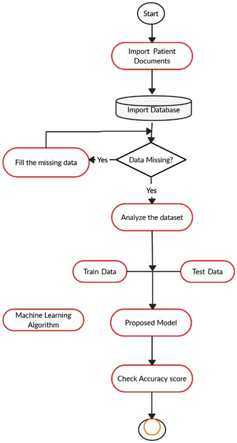 Image result for Sequential Chart Examples