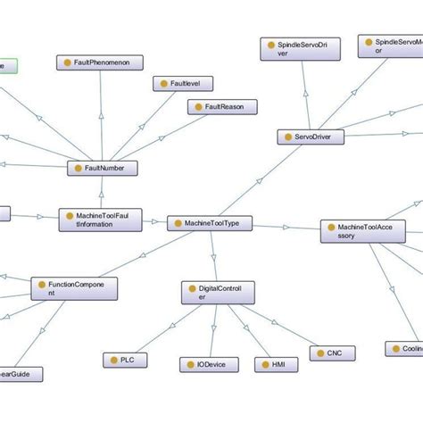 Image result for Ontology Model Example