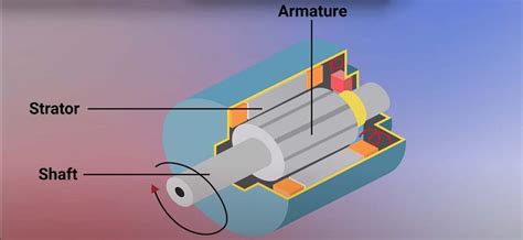 Image result for How Generators Work