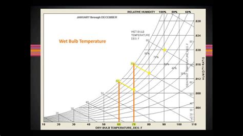 Image result for Psychrometric Chart Tutorial