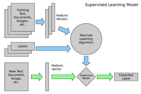 Image result for Supervised Learning Model Diagram with Two Variables