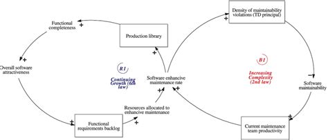 Image result for Dynamic Complexity Loop