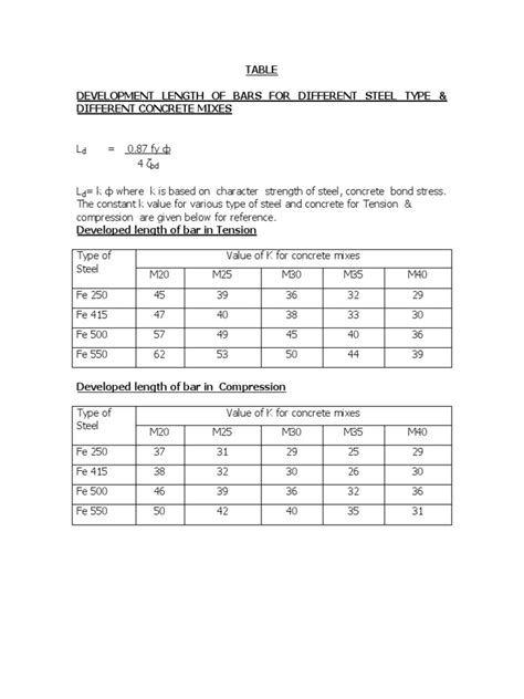 Image result for Table for Development Length
