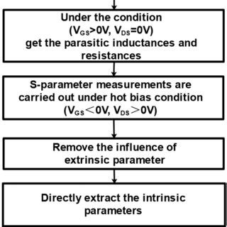 Image result for Parameter Extraction
