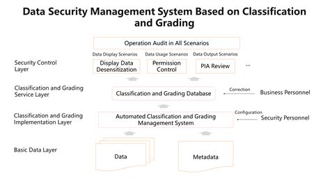 Image result for Module 10 From Data Security