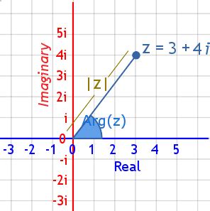Image result for Half Line Complex Numbers