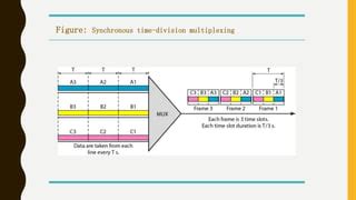 Image result for Time Division Multiplexing Examples
