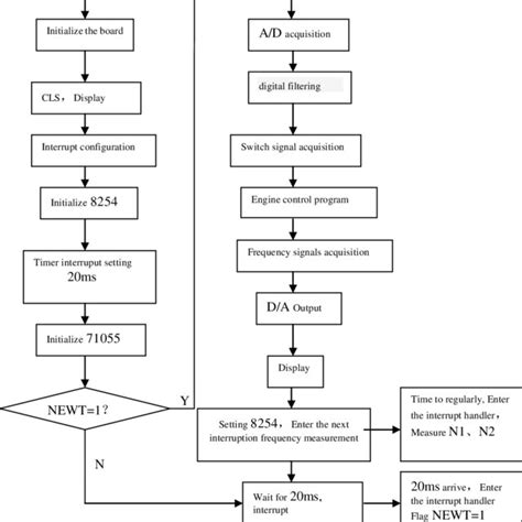 Image result for Visual Diagram Microprogrammed Control Unit Flow Chart