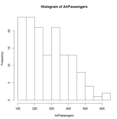 Image result for Histogram Using R