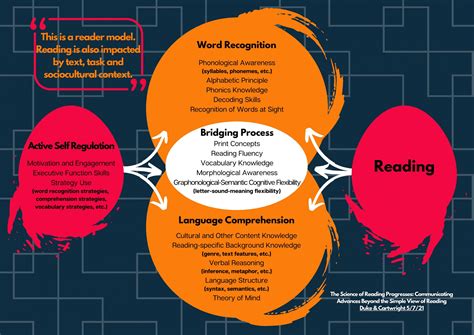 Image result for Fluency Model