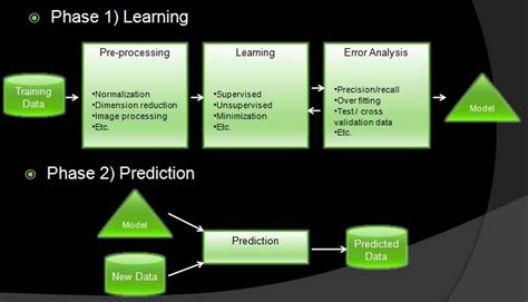 Image result for One Hour Developing Machine Learning