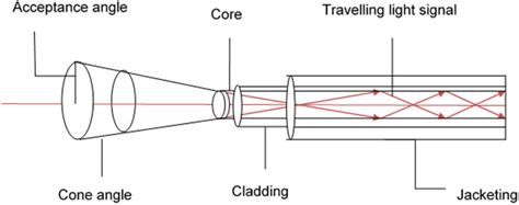 Image result for Optical Fiber Core Cladding
