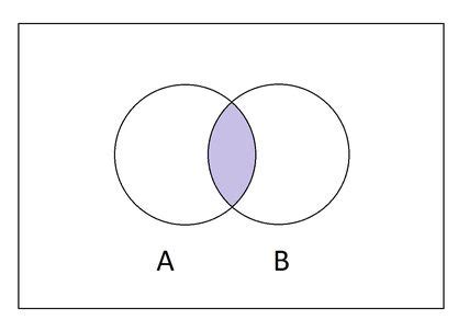Image result for B Intersection B Subset Symbol