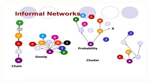 Image result for Types of Informal Communication Grapevine