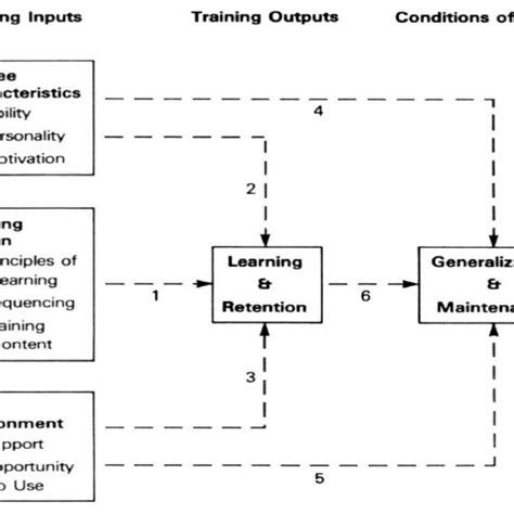 Image result for Transfer of Training Model