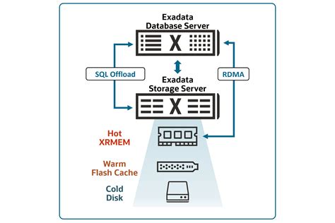 Image result for Oracle Exadata System Software