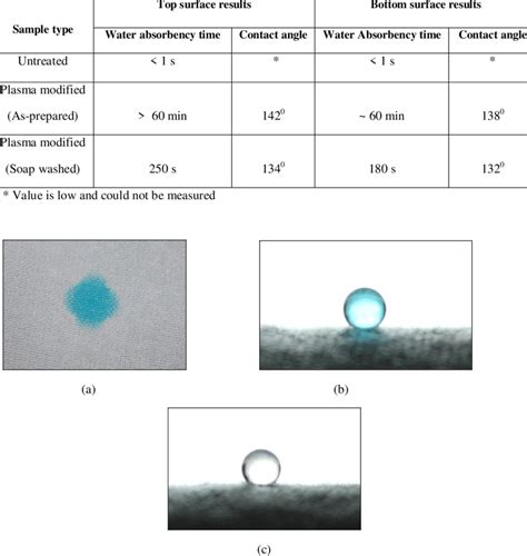 Image result for Water Absorbency
