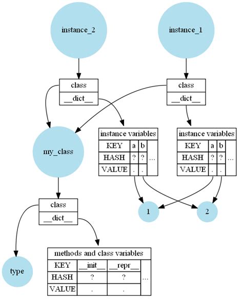 Image result for Class Object Instance