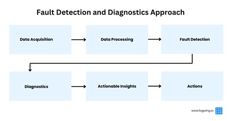 Image result for Fault Detection Function