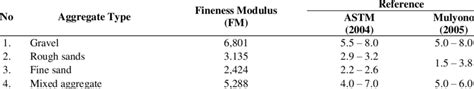 Image result for Fineness Modulus of Aggregate