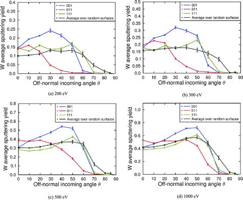 Image result for Sputtering Yield
