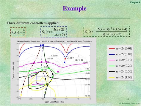 Image result for Multivariable Control