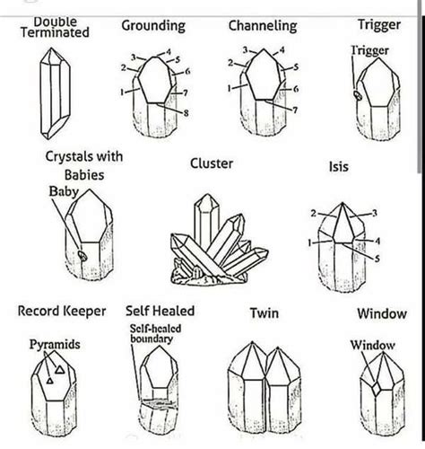 Image result for Different Types of Crystal Forms