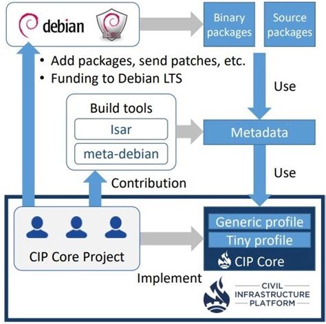 Image result for CIP Basics