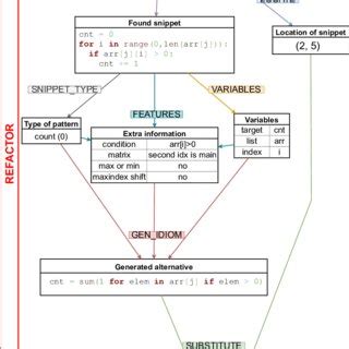 Image result for Refactoring Process