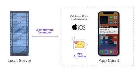 Image result for iOS Message Push Server