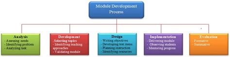 Image result for Rusell Model of Module Development