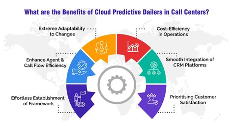 Image result for Predictive Dialer Benefits