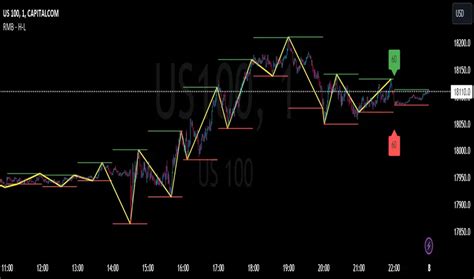 Image result for RMB Chart