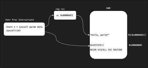 Image result for C Syscall Invokes Driver Function