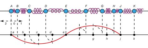 Image result for Longitudinal Wave Diagram Labeled