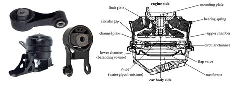 Image result for Engine Mount System