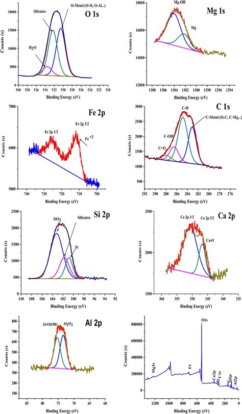 Image result for XPS Spectroscopy
