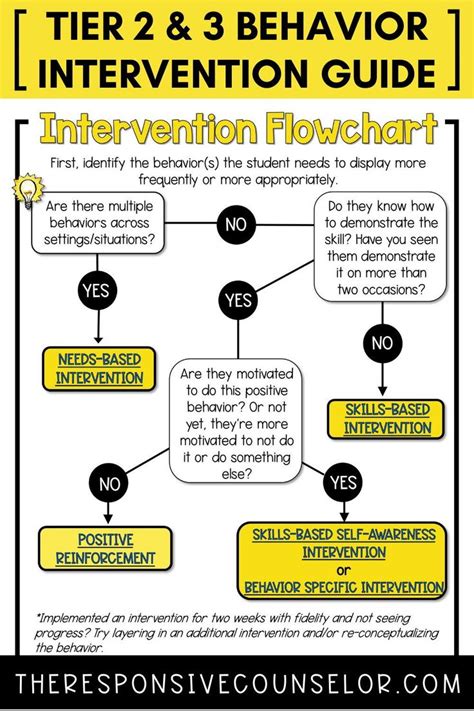 Image result for Behavior Intervention Strategies