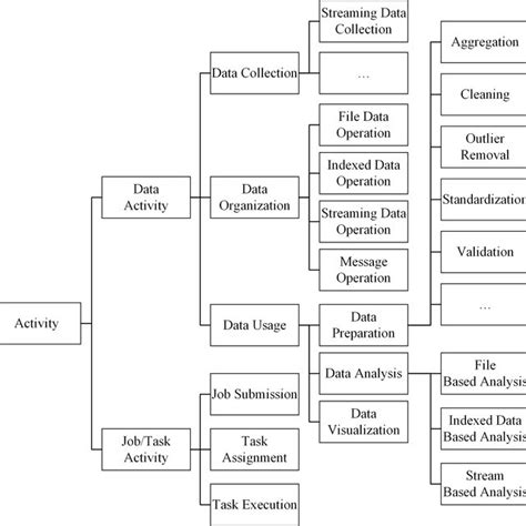 Image result for Definition of Activity Types