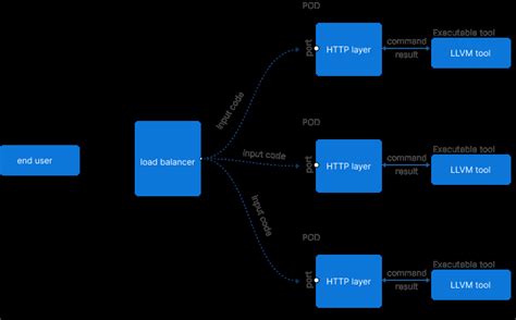Image result for LLVM Compiler