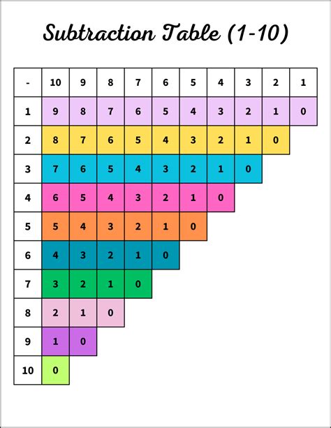Image result for Math Subtraction Table Chart