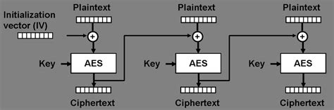 Image result for Cipher Block Chaining Mode